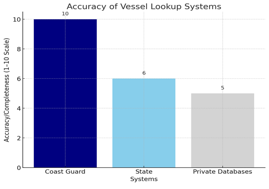 Coast Guard Vessel Documentation Lookup | Vessel Placards